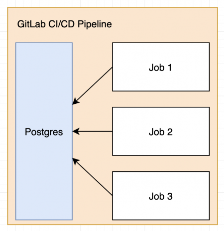 GitLab: Using a PostgreSQL Database Inside your Testing Pipeline ...